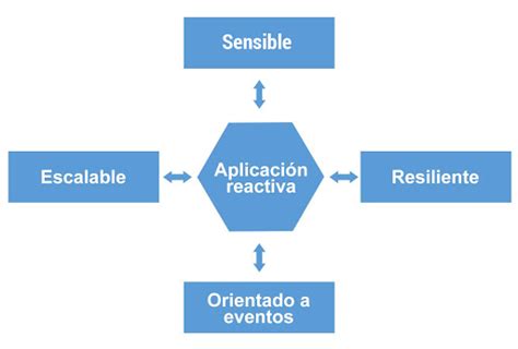 Todo Lo Que Deberías Saber Sobre Programación Reactiva Slashmobility