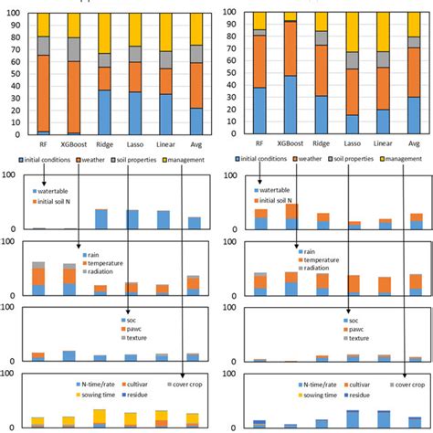 Maize Yield A And Nitrate Loss B Prediction Results Of Ml Models