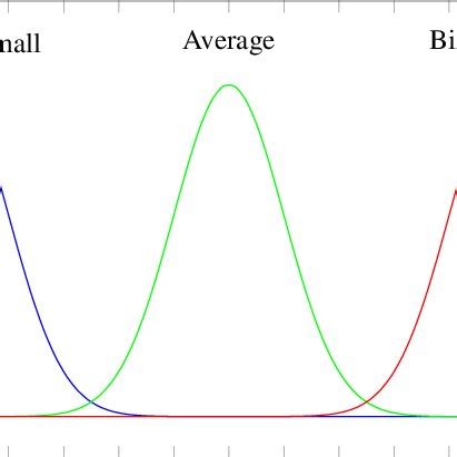 Universe Of Fuzzy Variable With Standard Distribution Membership Functions Download Scientific