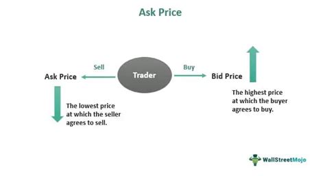 Ask Price Meaning Vs Bid Price Example