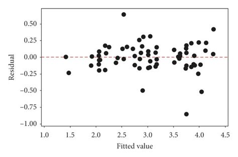 The Residual Distribution Diagram For The Best Fitted Model Of Download Scientific Diagram