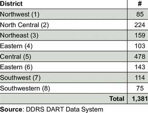 Hcbs Waiver Waitlist By Region Download Scientific Diagram