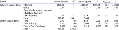 Source Table For Repeated Measures Analyses Of Covariance Ancovas Download Table