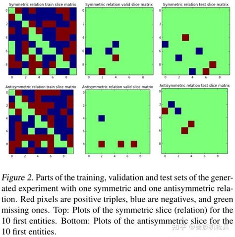通过从复平面建模实体embedding来解决kg中非对称二元关系的学习问题——深度解析link Prediction方向的经典好文：complex 知乎