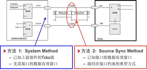 Vivado使用误区与进阶——xdc约束技巧之io篇 上vivado 差分io约束如何选择 Csdn博客