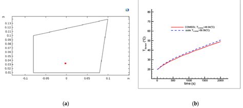 Validation Of The Direct Problem Solver Using The Finite Element