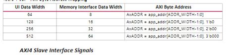 How To Interpret The Axi Address With Ddr Physical Address