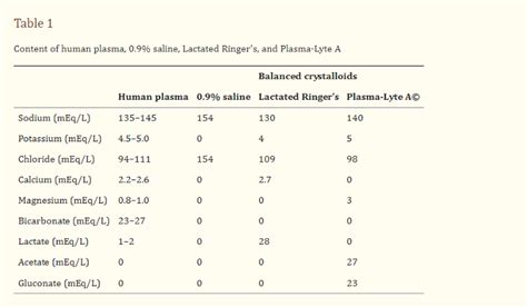 Updated Considerations For Intravenous Fluid Resuscitation Critical
