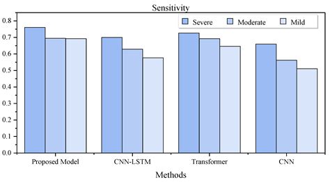 Prediction Of Sleep Apnea Events Using A Cnntransformer Network And