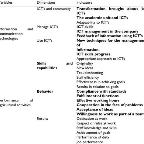 Operationalization Of Variables Download Scientific Diagram