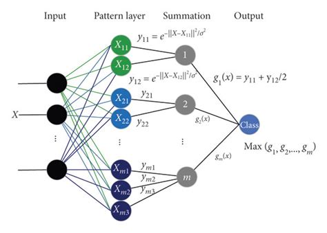Probabilistic Neural Network Structure Download Scientific Diagram