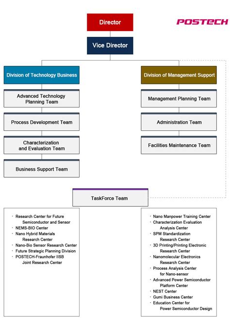 Organization 1 Page Nint National Institute Of Nanomaterials Technology
