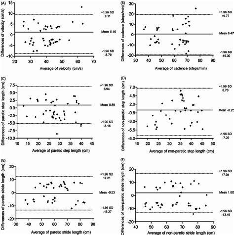 Blandaltman Plots Illustrating The Difference Of Spatio Temporal Gait