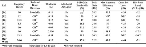 Table 1 From A Single Layer Broadband Reflectarray In K Band Using Cross Loop Slotted Patch