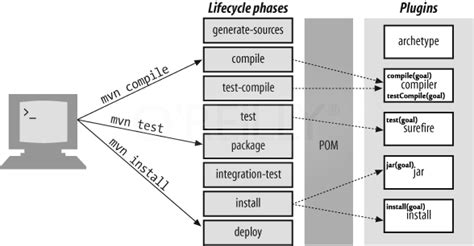 What Are Maven Goals And Phases And What Is Their Difference Stack