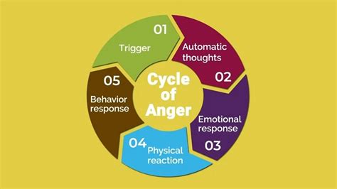 Anger Management And Cbt In London