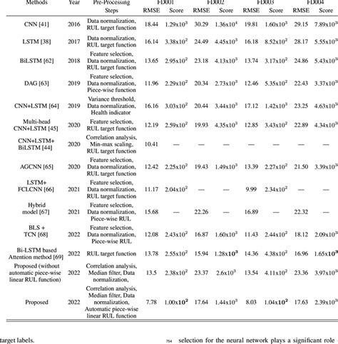 comparison of rmse and score with other methods download scientific