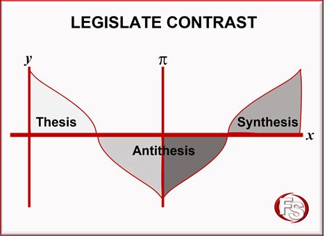 Thesis Antithesis Synthesis Functional Strength