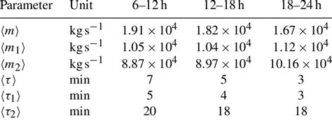 Model Closure Parameters Estimated From The Cloud Track Ing Results