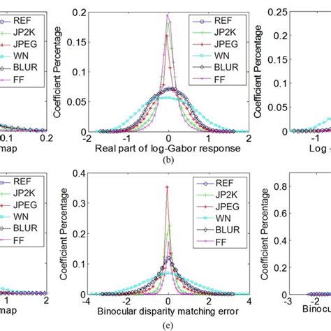 Probability Density Distributions Of A Phase Congruency B Real