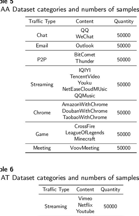Table 1 From Network Traffic Classification Based On External Attention