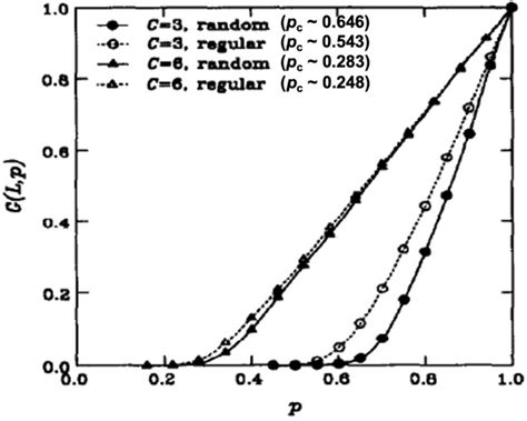 Normalized Conductivity Of A Network Of Conducting Bonds Download Scientific Diagram