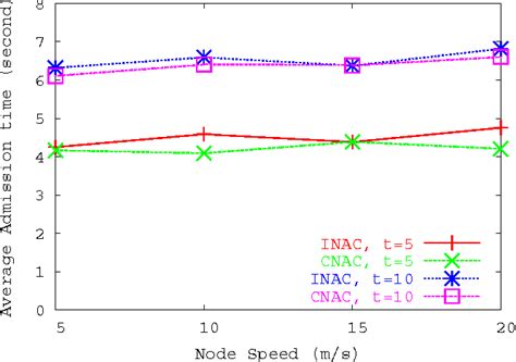 Figure 2 From An Identity Based Network Access Control Scheme For Single Authority Manets