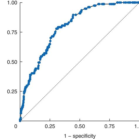 Receiver Operating Characteristic Curve For The Prediction Model In The Download Scientific