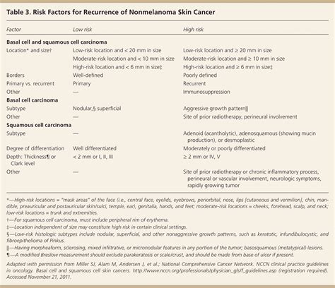 Basal Cell Carcinoma Vs Squamous Cell Carcinoma