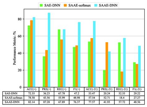 Binary Classification Performance Of Sae Dnn Saae Softmax Saae Dnn On