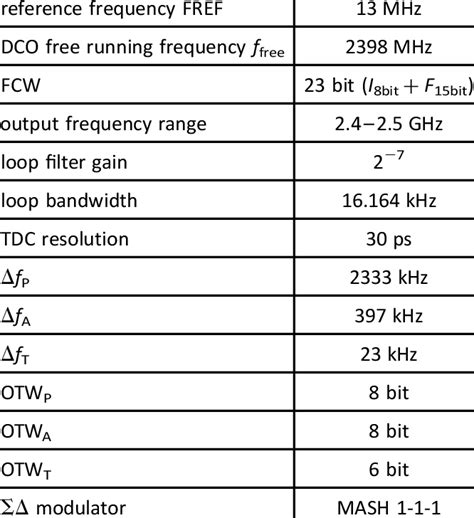 Adpll Simulation Parameters Download Table