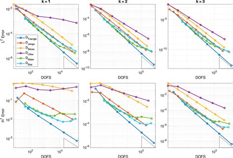 L 2 Norm And H 1 Seminorm Of The Approximation Errors Of The Download Scientific Diagram