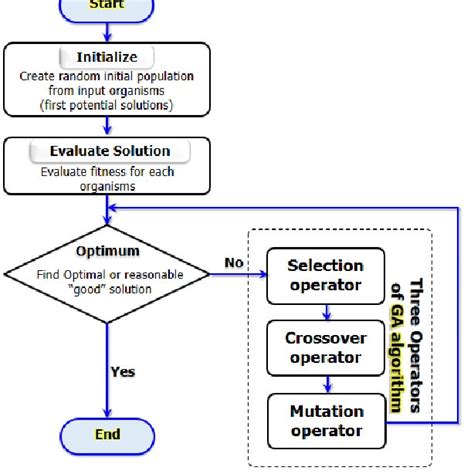 General Workflow Of Ga Algorithm Including Selection Crossover And