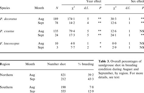 Binomial Model Testing The Effects Of Year And Sex Data For August And
