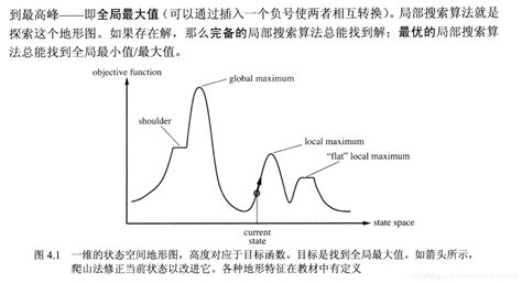 人工智能：一种现代方法学习笔记（第四章）——超越经典搜索最陡爬山法 Csdn博客