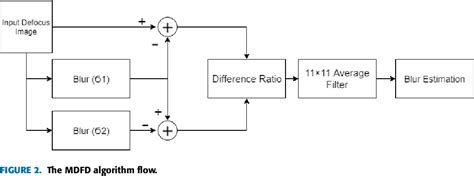 Figure 2 From Fpga Design Of Real Time Mdfd System Using High Level Synthesis Semantic Scholar