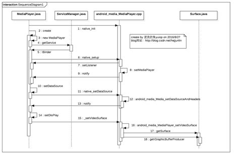 Android Multimedia框架总结（三）mediaplayer中创建到setdatasource过程mediaplayer
