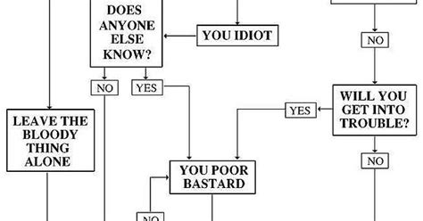 Problem Solving Flow Chart Album On Imgur