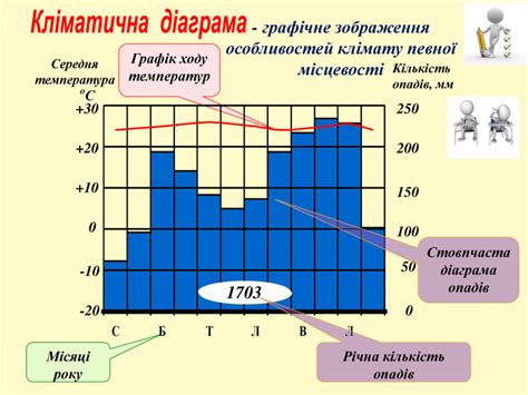 Практична робота № 11 ВИЗНАЧЕННЯ ТИПІВ КЛІМАТУ В ЄВРАЗІЇ ЗА ДОПОМОГОЮ КЛІМАТИЧНИХ ДІАГРАМ