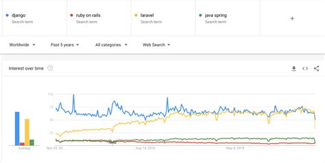 Django Vs Laravel Ruby Drupal Java Springs In Depth Comparison