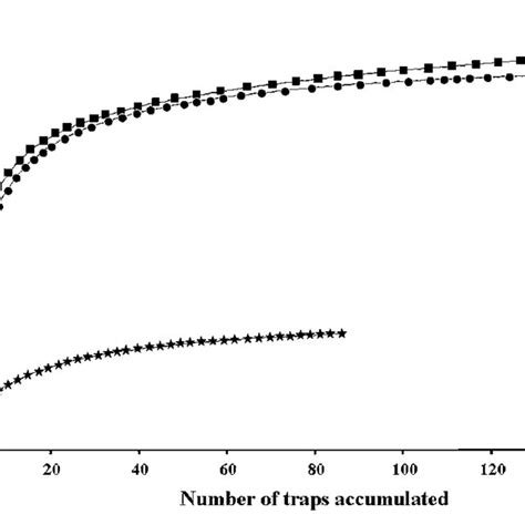 Species Accumulation Curves Considering Number Of Traps Equal To Download Scientific Diagram
