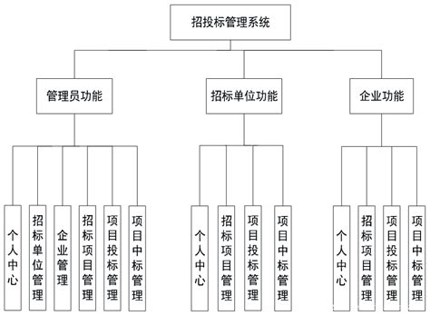 计算机毕业设计之招投标管理系统 Csdn博客