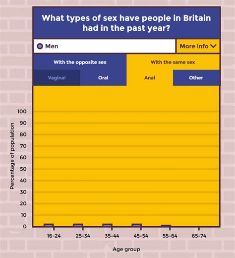 Various Numbers Related To Sex Such As Oral Sex Anal Sex Same Sex Sex