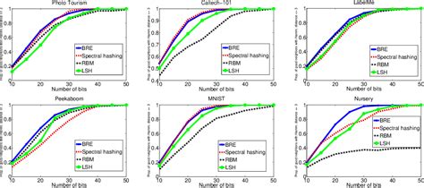 Figure 2 From Learning To Hash With Binary Reconstructive Embeddings Semantic Scholar