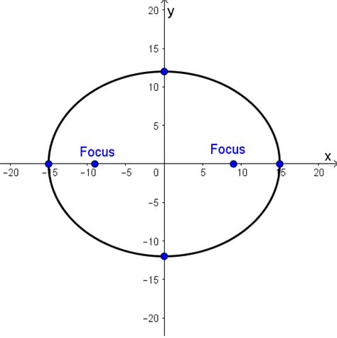 Find The Foci For Each Equation Of An Ellipse Then Graph Th Quizlet