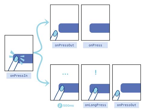 Exploring Touchable Elements In React Native For Seamless Ux By
