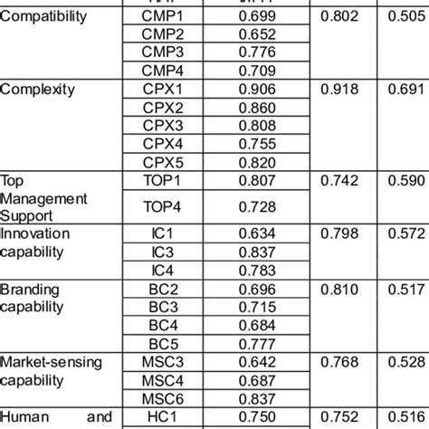 Internal Consistency Reliability And Convergent Validity Download Scientific Diagram Internal Consistency Reliability And Convergent Validity Download Scientific Diagram