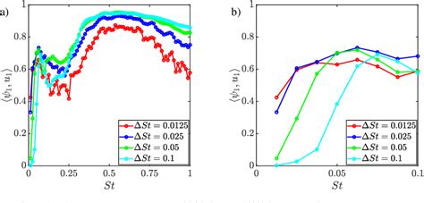 Figure 1 From Optimal Frequency Resolution For Spectral Proper Orthogonal Decomposition
