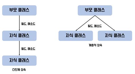 [java] 자바 클래스 class 의 상속 extends 사용법 and 예제