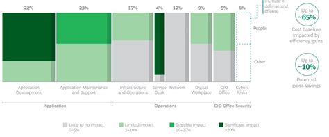 cio s cost optimization with genai